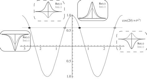 Schematic Representation Of The Different Dissipative Solitons The Download Scientific Diagram