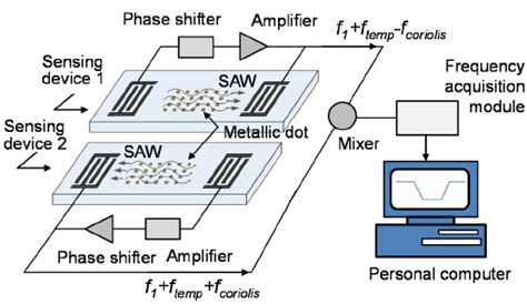 The Scheme And Working Principle Of The Saw Micro Rate Sensor Download Scientific Diagram