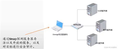 Nmap的使用namp调试 Csdn博客