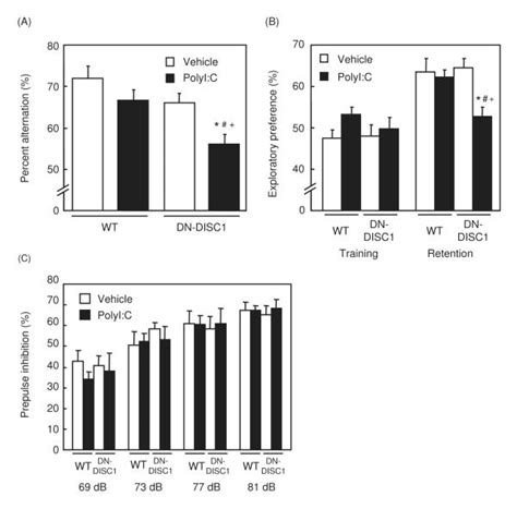 Combined Effect Of Neonatal Immune Activation And Mutant Disc1 On