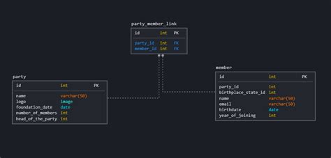 Sqldbm Why Cant I Use Headoftheparty As A Foreign Key Pointing To