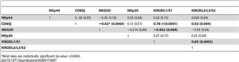 Spearman Correlation Coefficient P Value Of Surface Expression Download Table