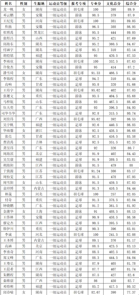 中南大学2023年运动训练专业拟录取考生名单公示 高考直通车