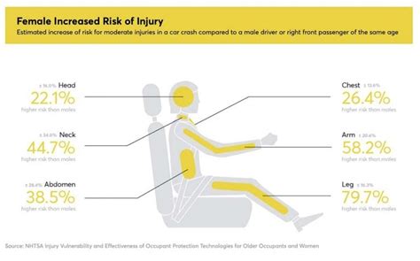 Why Female Crash Dummies Have No Place In Safety Testing Today Travelers United