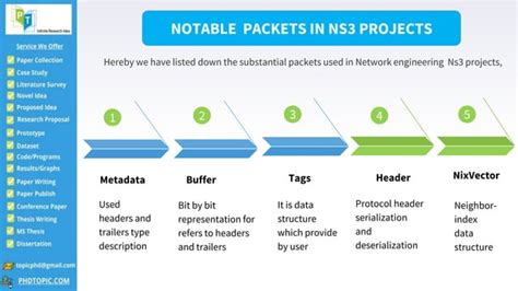 Network Engineering Projects In NS PPT