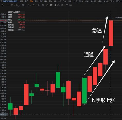 2023 11 11 裸k交易法 顺势行情的几种情况 冰冻的寒风 博客园