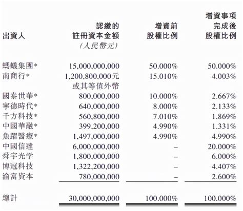 蚂蚁消金增资220亿，新增中国信达、渝富资本、网易等四家股东财富号东方财富网