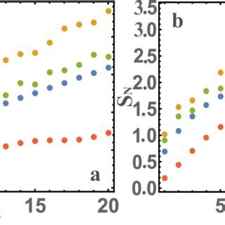The Dependence Of The Von Neumann Entropy S N In Figures A And B