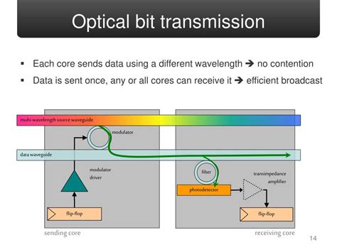 Ppt On Chip Optical Communication For Multicore Processors Powerpoint