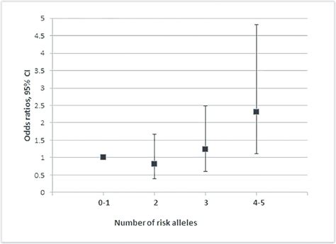 Odds Ratios For Metabolic Syndrome According To The Number Of Risk