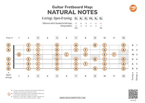 Guitar Fretboard Map Pdf With Natural Notes In Open D Tuning