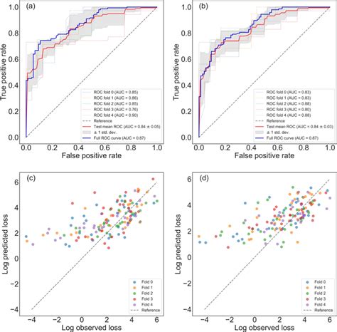 K Fold Cross Validation Test Results Of Ieem K 5 A Mslp Model And Download Scientific