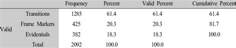 The Distributional Pattern Of Female Interactive Metadiscourse Features