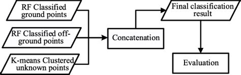 Final Classification Workflow Toward Evaluation Download Scientific