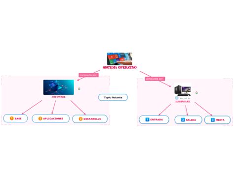 Sistema Operativo Mind Map