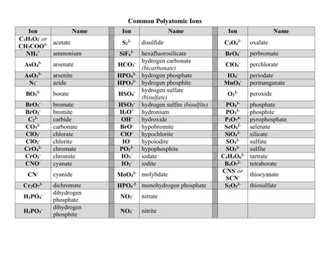Common Polyatomic Ions Reference Sheet