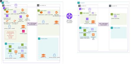 Ec2 Setup With Security Hardening By Billytheone Fiverr