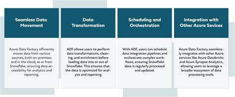 Leverage Azure Data Factory And Snowflake For A Seamless Data Integration