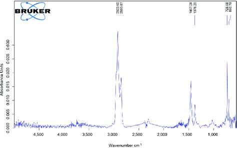 Ir Spectrum Of Arpd Solvent A And Spectrum Of Arpd Solution Eva