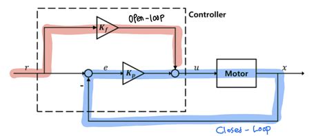 시스템모델링제어 Open Loop와 Closed Loop Control