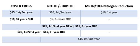 New Pepsico Incentive Payment Program Precision Conservation Management