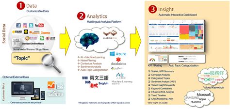 Social Listening And Analytics Design Hong Kong Top Data Analytics