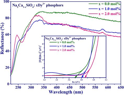 Diffuse Reflectance Spectrum Of Undoped 00 10 And 20 Mol Dy³⁺ Download Scientific