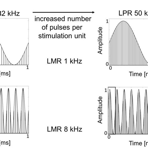 The Optical Pulse Amplitude Modulation Representation Of The Optical Download Scientific