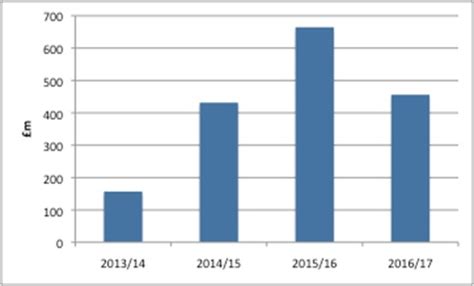 The rise and fall of PPRS payments