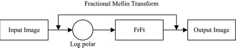 Flowchart Diagram Of The Fractional Mellin Transform Download Scientific Diagram