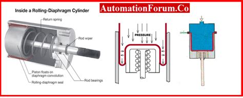 Pneumatic Cylinder Principles Types And Application