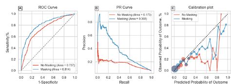 Figure 2 From On Missingness Features In Machine Learning Models For Critical Care
