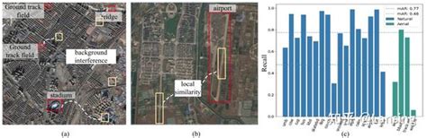 Toward Open Vocabulary Aerial Object Detection With Clip Activated
