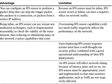 So IDS Or IPS Why Not Both