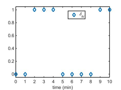 The Pseudo Binary Variable δ Hi Which Is A Continuous Variable That