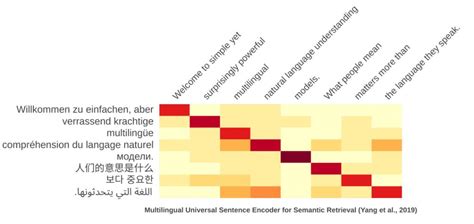 Multilingual Semantic Similarity Search With Elasticsearch Red Hat Developer