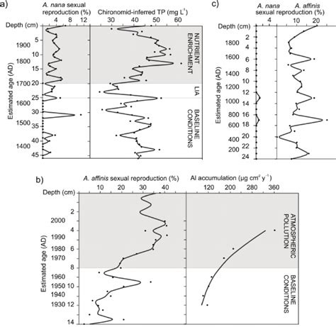Long Term Trends Smoothing Done With Smoothing Spline Method In Download Scientific Diagram