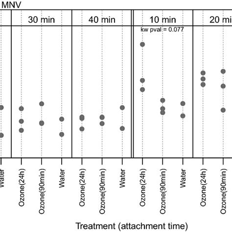 Mean Log Reduction Of Bacteria On Produce A Log Reduction On Boston