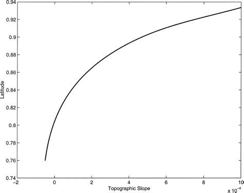Plot Of Gyre Center Latitude Against Linear Bottom Slope Download
