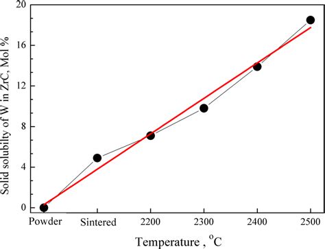 Effect Of Solid Solution Treatment Temperature On Solid Solubility Of W Download Scientific