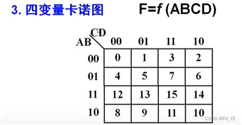 数字逻辑设计（2） 两个变量的卡诺图 csdn博客