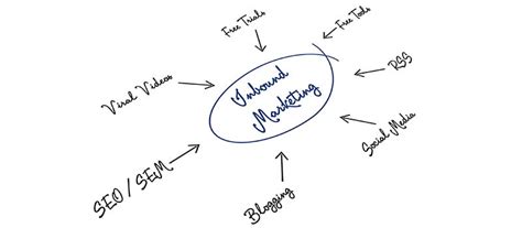 Inbound Marketing — Ways To Boost Your Business By Shad Medium