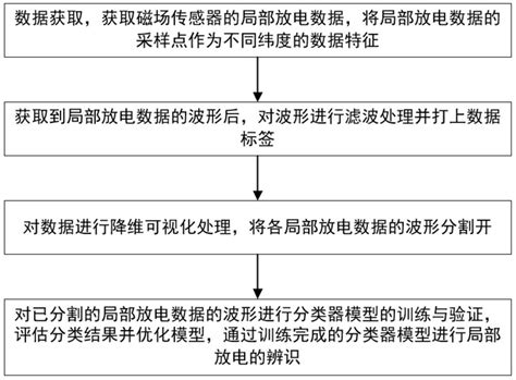 Partial Discharge Identification Method Based On Magnetic Field Sensor Data And Machine Learning