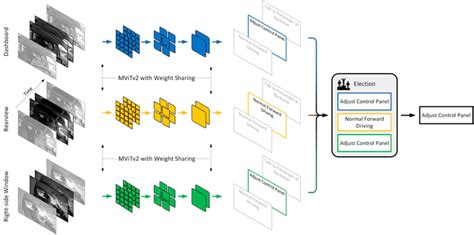 M²dar Multi View Multi Scale Driver Action Recognition With Vision Transformer Liangqi Yuan