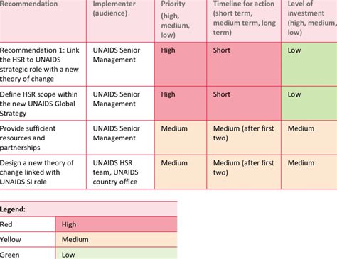 Overview Of Recommendation 1 And Prioritization Download Scientific Diagram