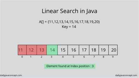 Linear Search In Java Daily Java Concept