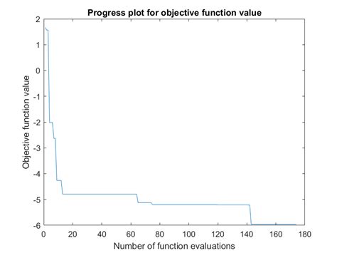 progress plot of the objective function value download scientific