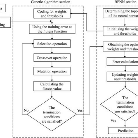 genetic algorithm optimization bpnn flow chart download scientific