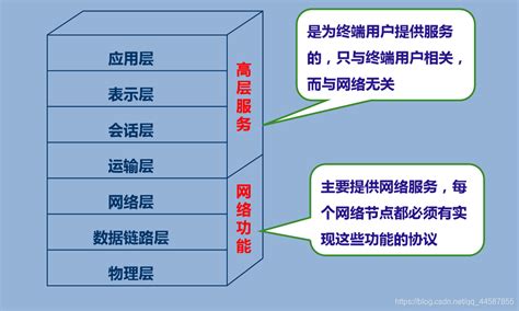 通信协议体系及分层的概念通信层的定义 Csdn博客 通信协议体系及分层的概念通信层的定义 Csdn博客