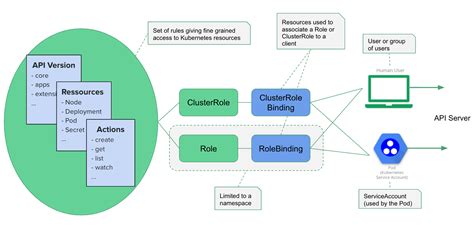 Namespace Kubernetes
